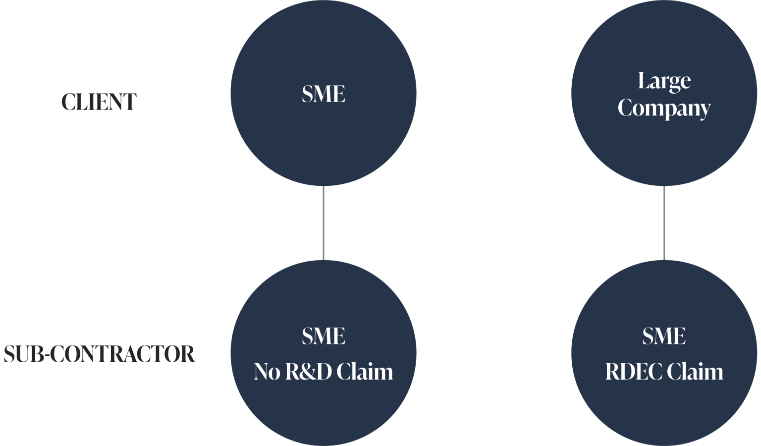 When can SMEs claim using the RDEC Scheme? - TBAT Innovation